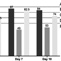 Student’s mean system usability scale (SUS) scores on day 1, 7 and day ...
