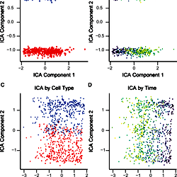 Benchmarking ICA when cell type pathways are confounded with third pathway.
