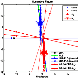 Two dimensional data set with the using of different algorithms.