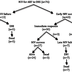 Flow chart showing patients' outcome according to early (within the ...