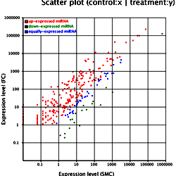 The differential expression of caprine known miRNA between fetal and ...