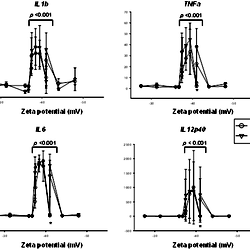 Effect of Charge (Zeta Potential) of DEP and DEP-Env Particles on the ...