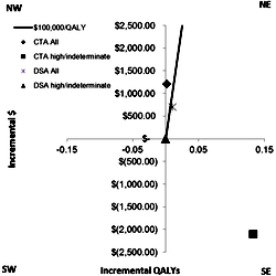 Base Case graphs.