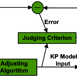 Solution method of the inverse KP model.