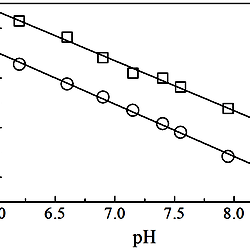 pH dependence of Log kapp1 (M–1 s–1; squares) and Log kapp2 (M–1 s–1 ...