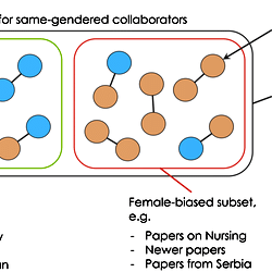 The Wahlund effect can make it appear as if authors publish with same ...
