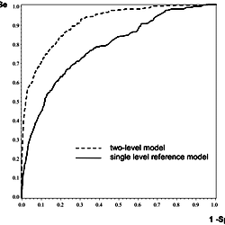 ROC curves for multilevel logistic regression model and single level ...