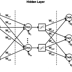 Neural network architecture representing the three layers as well as ...