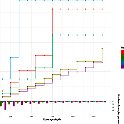 Cost per sample with varying batching schemes for MiSeq and iSeq platforms.