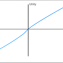 Plot of median utility (gains and losses) for timeliness.