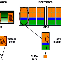 CUDA execution model.