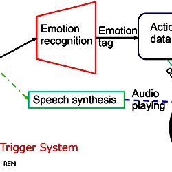 Flowchart of the Emotional Trigger System.