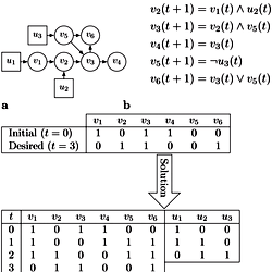 Example of a Boolean network control problem.