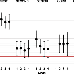 Coefficient plot of Probit regression of author position on responsibility.