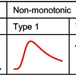 Classification of (non-)monotonic curves.