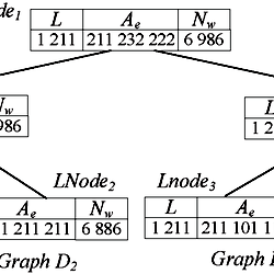 An example of LnGCode-Tree.