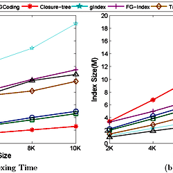 Performance of Coding and Indexing on Real Data.