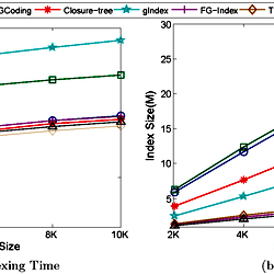 Performance of Coding and Indexing on Synthetic Data.