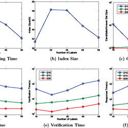 Performance on Graphs with Varying Vertex Labels.