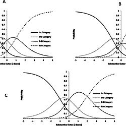 Example of response category curves with different PERS levels.