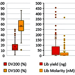 Sample and library QC box plots.