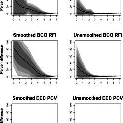 Absolute value of the percent difference between RFI and PCV values at ...