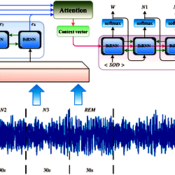 Illustration of the proposed sequence to sequence deep learning network architecture for ...