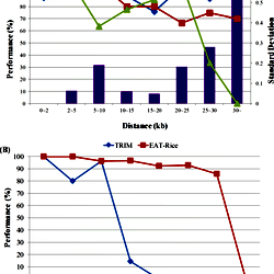 Performance evaluation in different distance ranges.