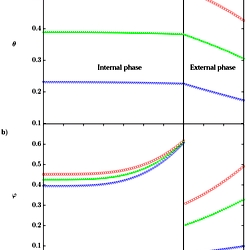 Spatial profiles of temperature and current density.
