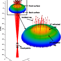 Light-ray tracing of a -20D spherical lens according to Snell's law.