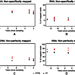 Effects of storage time on post-mapping results from the paired FF/FFPE ...