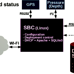 High level control and configuration.