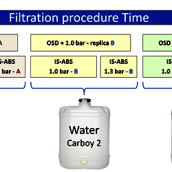 Filtration procedure design.