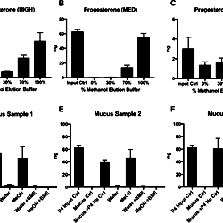 Optimization of progesterone elution from ophthalmic sponges.