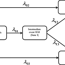 Multistate model with four states.