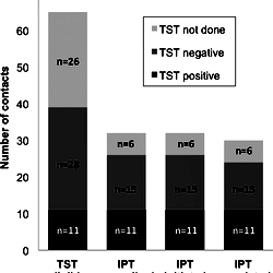 Isoniazid preventive therapy (IPT) cascade for contacts 5–19 years old ...