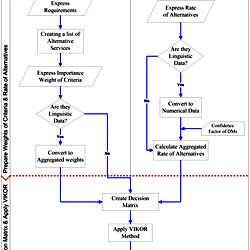 Proposed process for service selection.