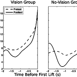 Evolution of the forward tilt of the lower right leg.