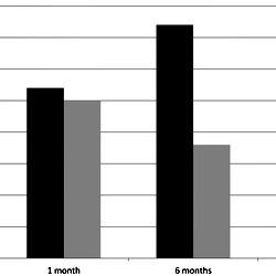 Changes in self reported chest pain as reported using the modified Rose ...
