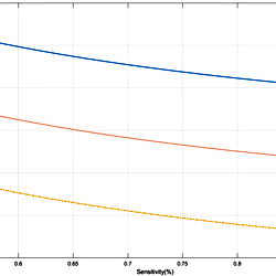 One-way sensitivity analysis for assay sensitivity.