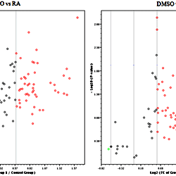Volcano plots showing log 2 transformed related fold regulation of ...