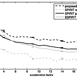 PSNR, in function of acceleration factor, with respect to the ...