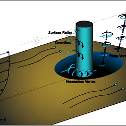 Flow and scour pattern around a cylindrical pier.
