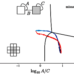 Interaction strengths can adapt to changing fitness landscapes.