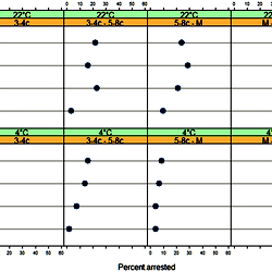 Trellis graph of dotplots.