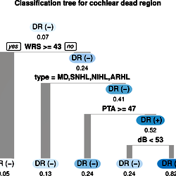 Classification tree model.