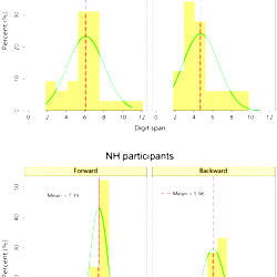 Distributions of forward and backward digit span scores for CI and NH ...