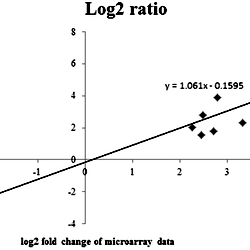 Log2 fold change ratio of real time PCR quantization versus microarray.