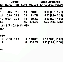 The effect of Tai Chi on BBS score.