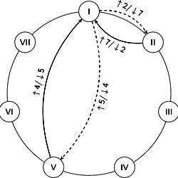 Examples of chord root progressions.